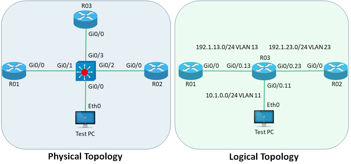 Comparing ABR vs. ASBR in OSPF: Configuration and Functions