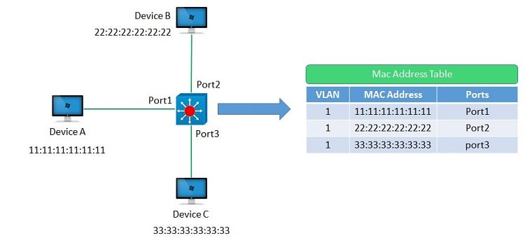 Cisco Stack Switches Configuration