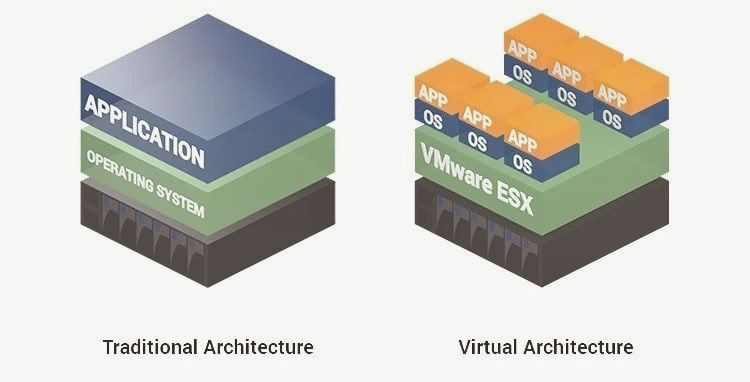 What is Server Virtualization in Cloud Computing?