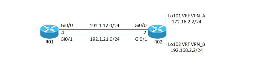 What is VRF lite and it's Configuration on Cisco