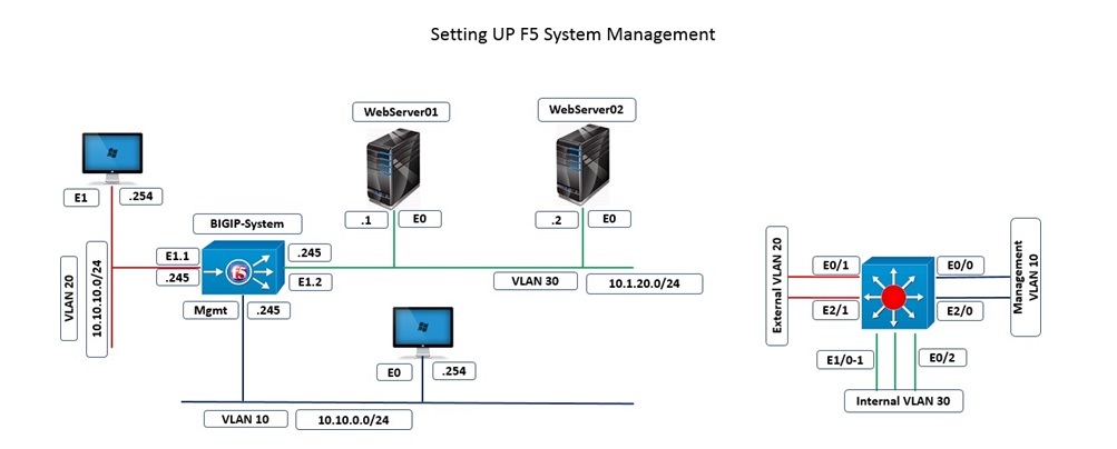 F5 Management Setup via CLI: Step-by-Step Guide | Uninets