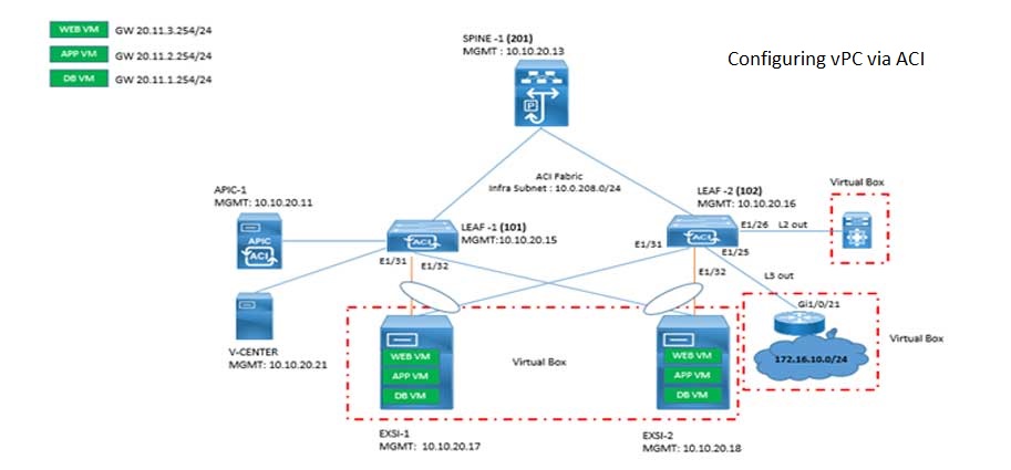 Configuring Cisco Nexus Port Channels with LACP