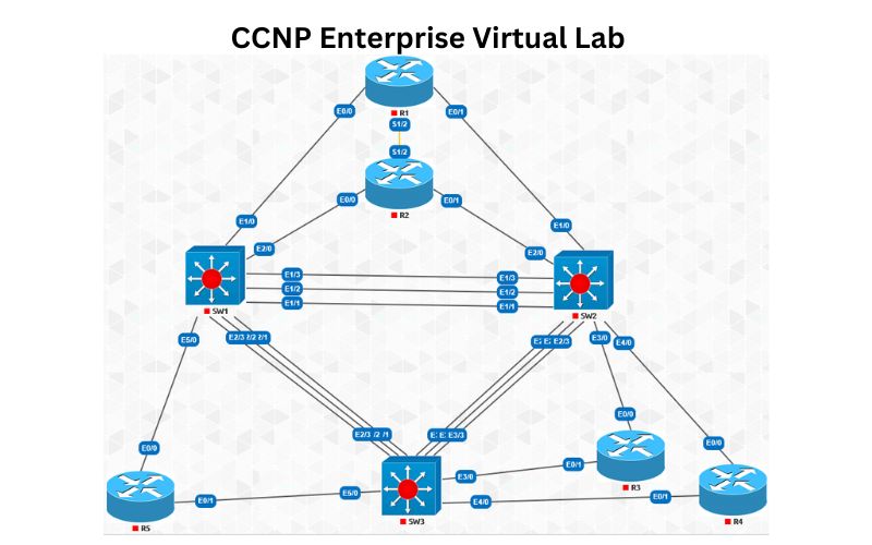 CCNA Virtual Lab with Step by Step Lab Guide | UniNets