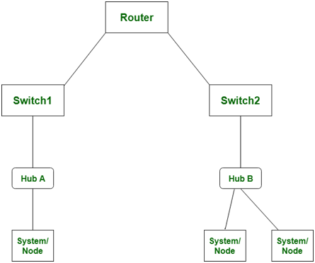 Difference Between Switch and Router in Networking
