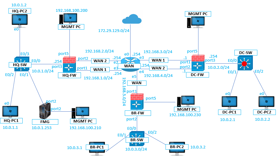 Fortinet SD-WAN Lab: Hands-on Practice