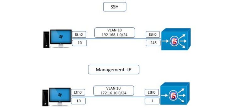 Configuring F5 LTM Initial Setup Guide | Uninets