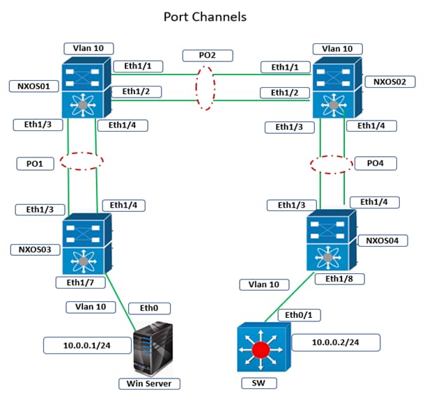 Configuring Cisco Nexus Port Channels with LACP