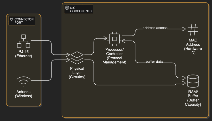What is NIC? | Network Interface Card in Computer Networks