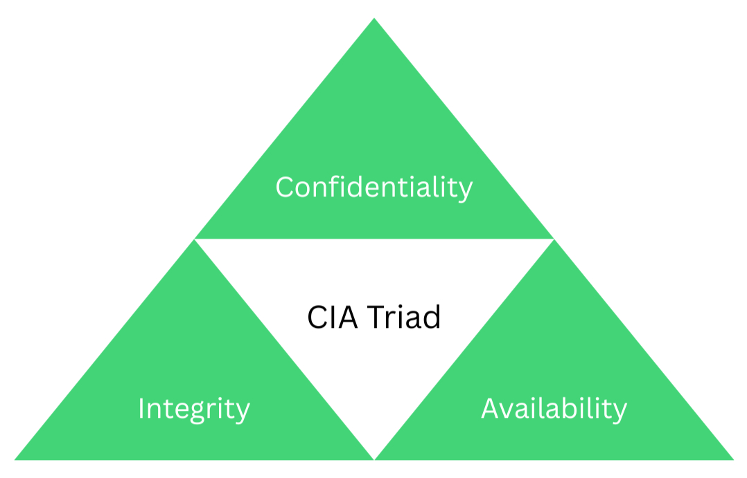 What is CIA Triad? | Confidentiality, Integrity and Availability