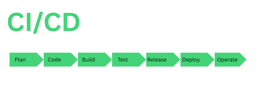 What is CI/CD and Why is it used in DevOps?