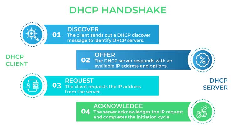 What is Dynamic Host Configuration Protocol?