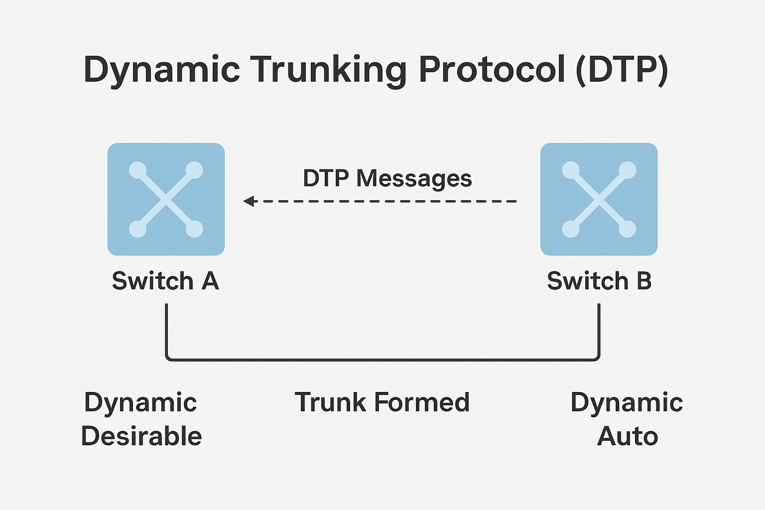What is Dynamic Trunking Protocol in Networking?