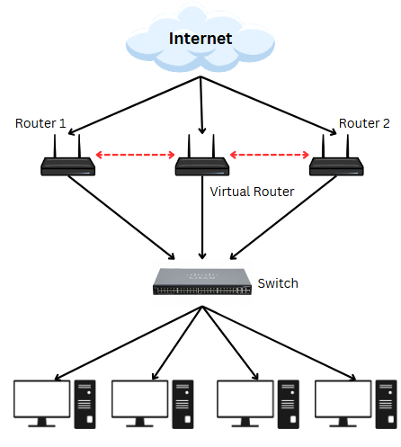 What is HSRP in Networking? Full-form, Meaning, States