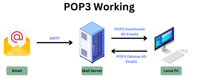 What is Email Protocol in Computer Network?