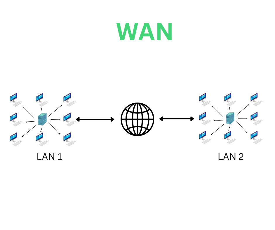 10 Difference Between LAN, MAN and WAN with Examples