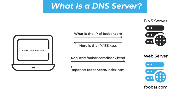 What is DNS in Computer Networks?