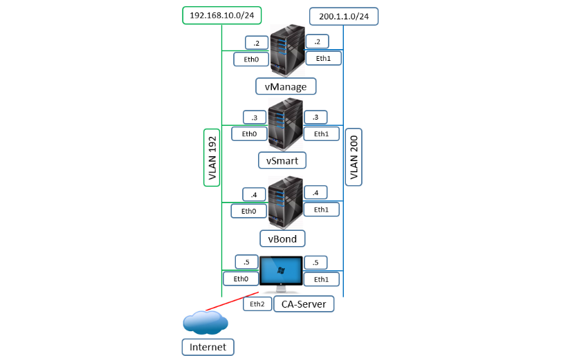 How to Initialize and Configure VManage | SD-WAN Practical